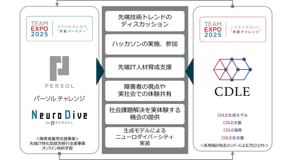 パーソルチャレンジ、日本最大級のAIコミュニティ「CDLE」のメンバー有志によるニューロダイバーシティ推進活動を支援 – AI MEDIA